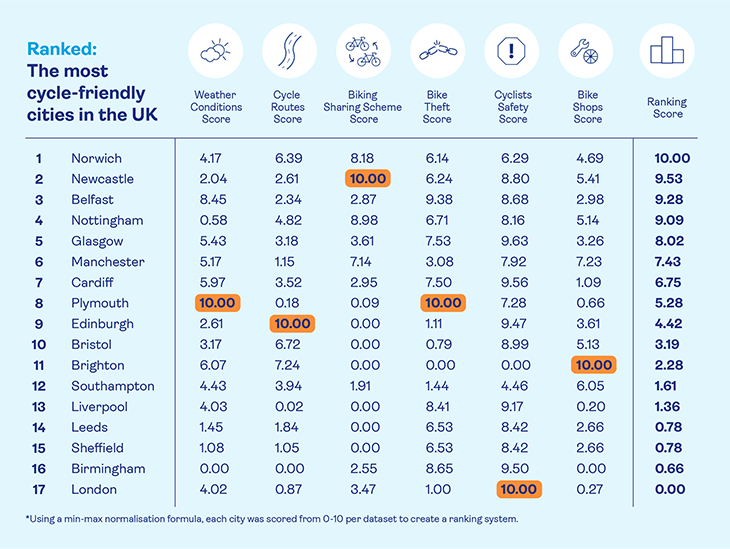 Cycling Cities: UK's Most Cycle-Friendly Cities | Saga